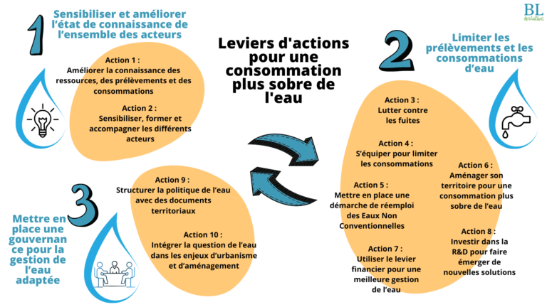 Collectivités : quels leviers d’actions pour une gestion plus sobre de l’eau ? - BL évolution