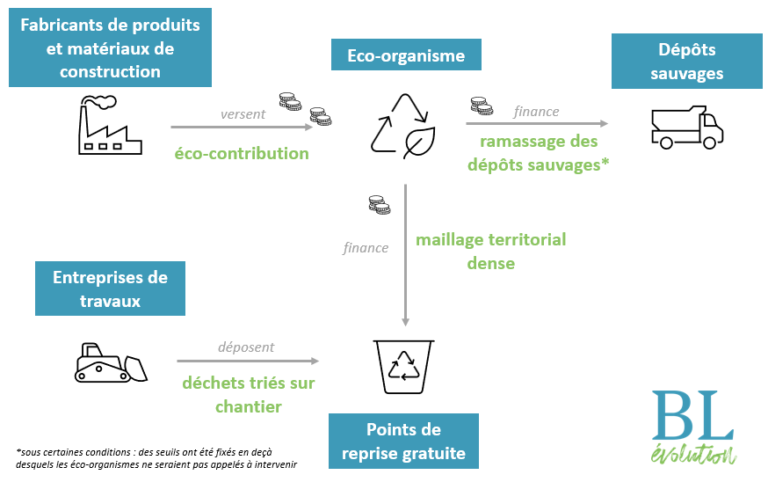 Entrée en vigueur de la REP Bâtiment au 1er janvier 2023 : quels objectifs et comment la filière ...