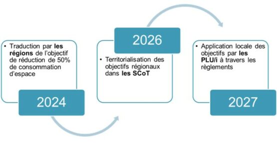 Le ZAN : où en est-on et quels enjeux ? - BL évolution