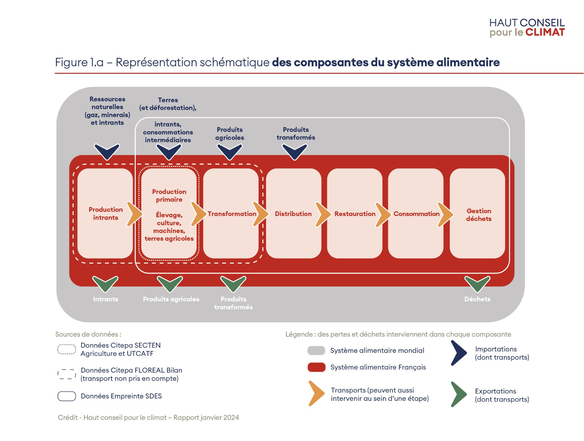 Transition bas-carbone système alimentaire français - BL évolution