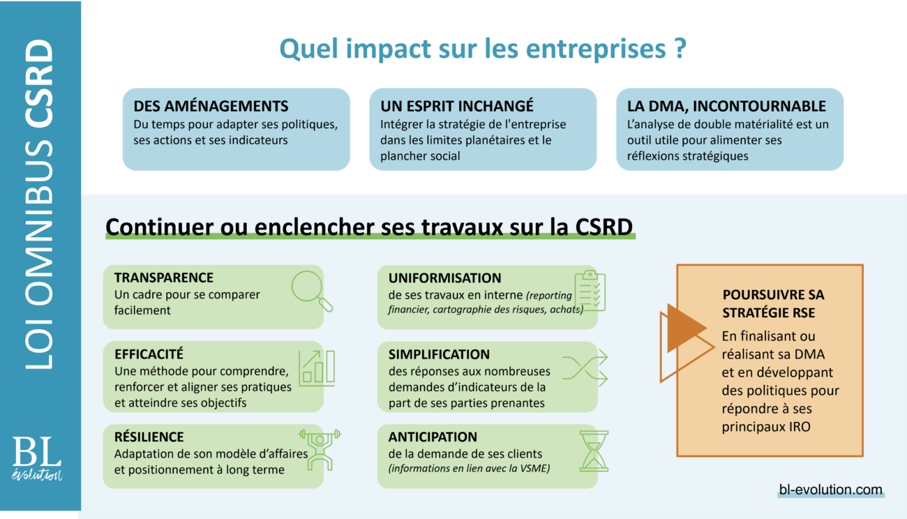Directive omnibus CSRD : décryptage et conséquences pour les entreprises - BL évolution